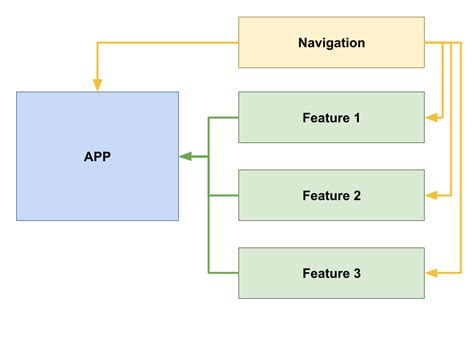 Android Navigation In A Multi Module Project With Bottom Navigation By Eugene Drapoguz