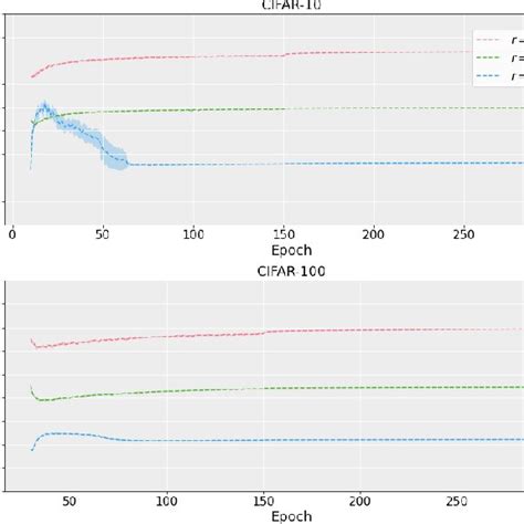 Test Accuracy On Cifar 10 And Cifar 100 With Noisy Labels With