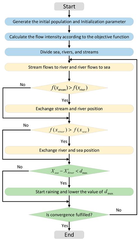 Predicting Sugarcane Yield Via The Use Of An Improved Least Squares Support Vector Machine And