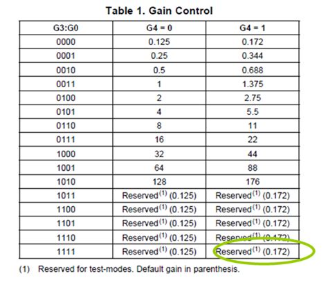 PGA281 Not Getting The Right Gain Amplifiers Forum Amplifiers TI E2E Support Forums