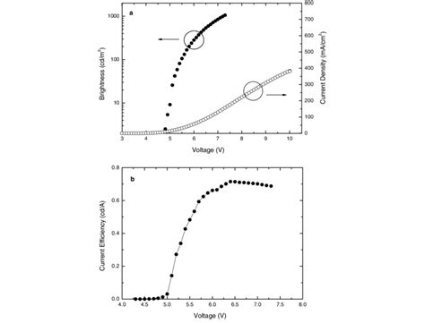 A Current Density And Luminescence Brightness Vs Voltage And B