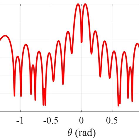 Two Dimensional Radiation Pattern For Topological Charge Of í µí± −2