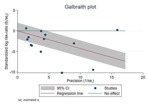 Galbraith Plots Sciexperts
