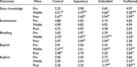 Covariate Adjusted Means For All Outcomes By Wave And Group Download
