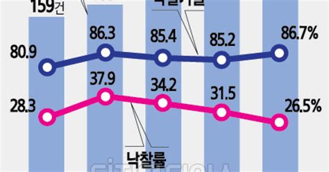 고금리 부담에 서울 아파트 경매건수 7년 5개월만에 최다