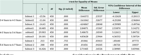 Showing The T Test Result And Statistical Significance Value To Download Table