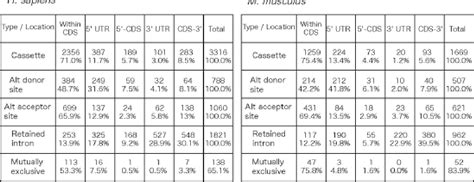 Table 51 From Computational Analysis Of Alternative Splicing And