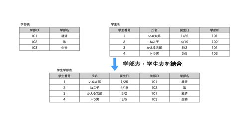 関係演算とは？選択・射影・結合を理解しよう Datasciencetravel