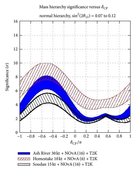 Lbne Sensitivity To The Mass Hierarchy Upper Plots And Cpv Lower
