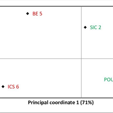 Principal Coordinate Analysis Generated In Genalex Using Neis Genetic