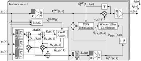 Proposed Multichannel Kalman Based Wiener Filter Mkwf For Interferer