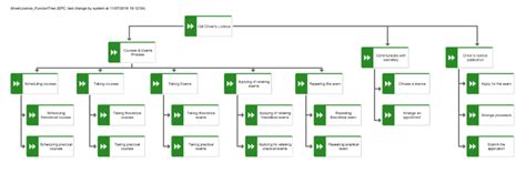 Drivers License Process Flowchart