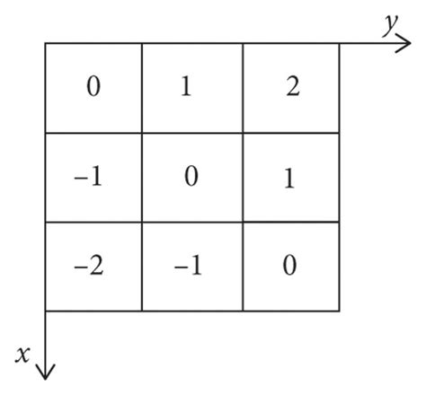 Gradient Direction Template A X Axis Direction B Y Axis