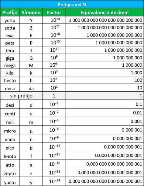 Prefijos Del Sistema Internacional De Unidades Y Conversiones Matemóvil