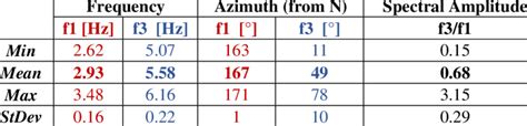 Summary Of Mean Maximum And Minimum Values Standard Deviation Of