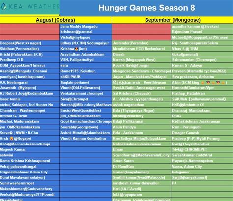 Hunger Games Begins Wait For Rain Continues Kea Weather Blog