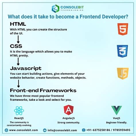 Consolebit Technologies Pvt Ltd On Linkedin Frontend Html Css Javascript Developer