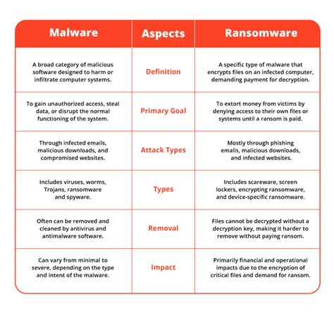 Malware Vs Ransomware What Sets Them Apart