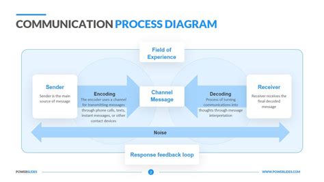 Communication Diagram Tutorial Lucidchart