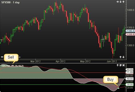 Turbo Stochastic Slow