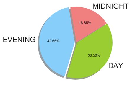 Github Kirosg Dc Crime Prediction Contrary To The General Belief That Crimes Happen At Night