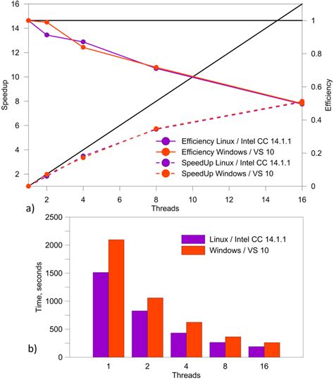 Figc1 Parallelization Efficiency For 4 Th Order Accuracy Scheme