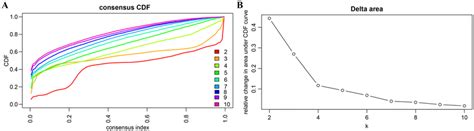 A Curve Of Cumulative Distribution Function Cdf B Cdf Delta Area Download Scientific
