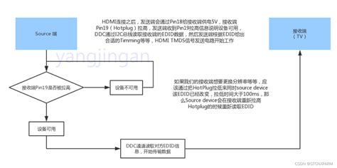 Amlogic Bsp Hdmi模块驱动分析hdmirx驱动学习 Csdn博客