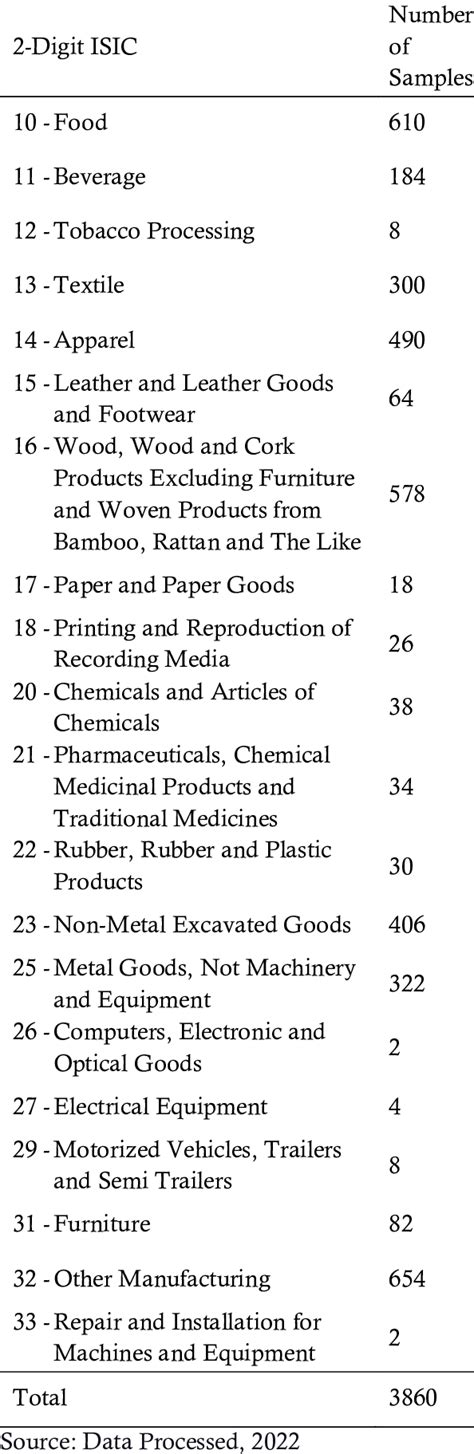 Number Of Samples By 2 Digit Isic Download Scientific Diagram