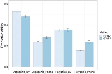 average predictive ability and accuracy obtained with bayes b for two