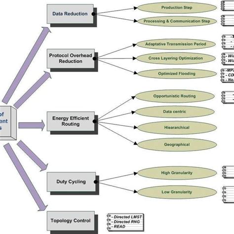 Taxonomy Of Energy Efficient Techniques Download Scientific Diagram