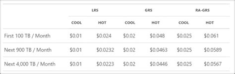 Azure Cool Blob Storage—cool Vs Hot Setup And Migration 4sysops