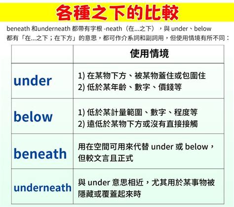 各種之下的比較 Under、below、beneath 、underneath Inbox Screenshot English Screenshots