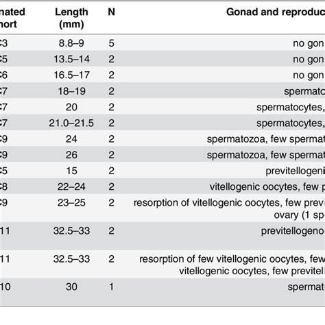Reproductive Development By Sex And Length Sex Assessed By