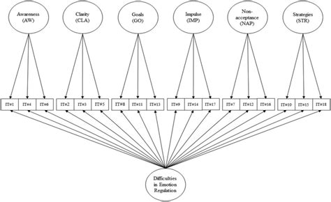 Study 2 Conceptual Graphical Representation Of The Factorial Structure