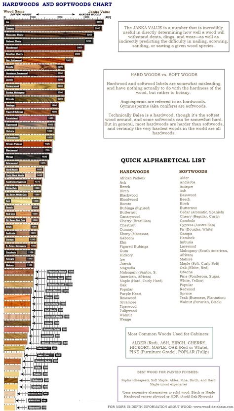 Hardwood And Softwood Chart For Choosing Wood For Kitchen Cabinets