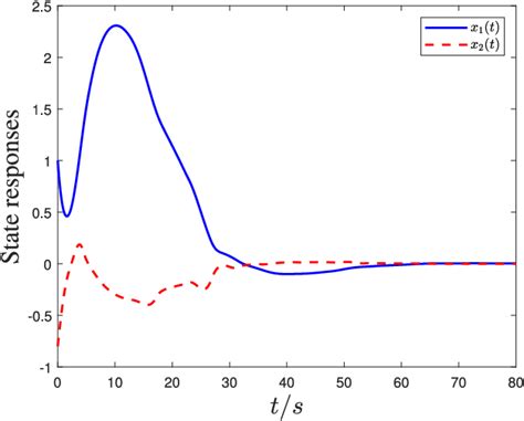 Figure 2 From Stochastic Analysis And Synthesis Of Networked Systems With Consecutively Lost