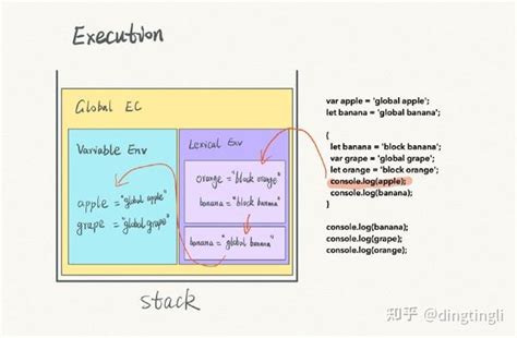 翻译JavaScript 执行上下文词法环境和块作用域Part 3 知乎