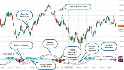 What Is Macd Moving Average Convergencedivergence Britannica Money