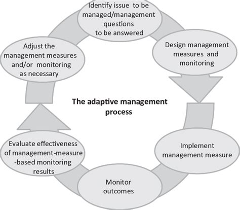 2 The Adaptive Management Process Based On Williams Et Al 2009