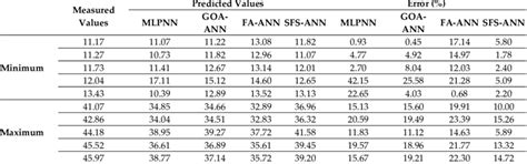Relative Errors For Predicting Five Maximumminimum Cl Values
