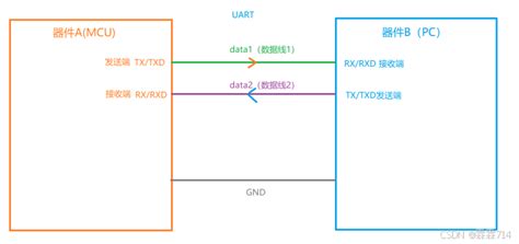stm32学习笔记 usart篇 stm32 usart csdn博客