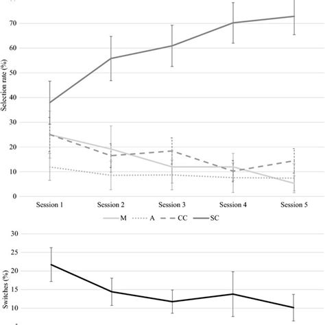 Mean Percentage Of Selection Rates Depending On Previous Exposure To