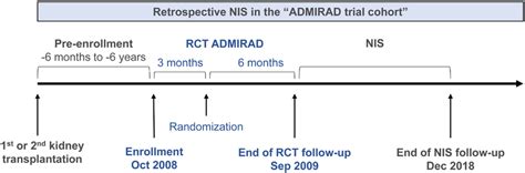 Study Design ADMIRAD Adherence Measurement In Stable Renal Transplant