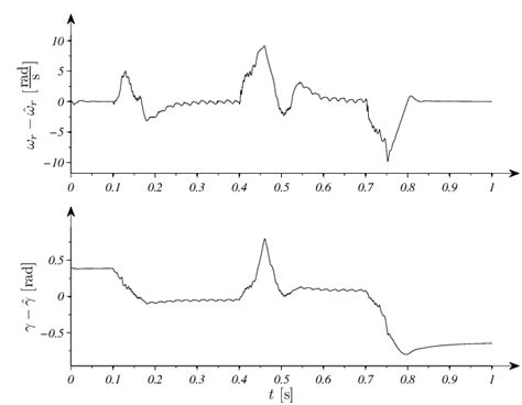 Estimation Errors During Speed Response Download Scientific Diagram