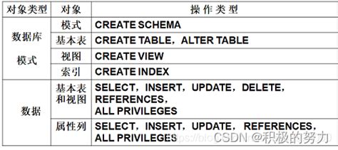 数据库安全性7数据库管理系统有哪些不安全因素 Csdn博客