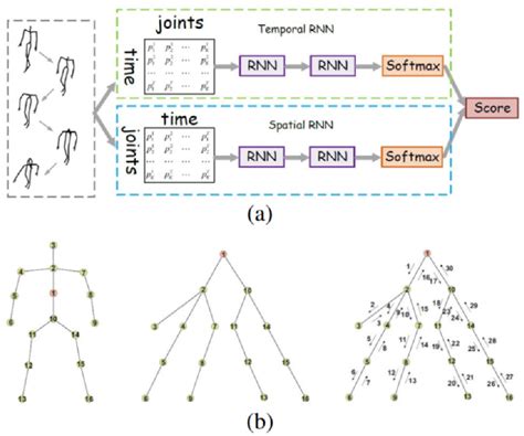 Figure From Deep Learning For Human Activity Recognition On D Human Skeleton Survey And