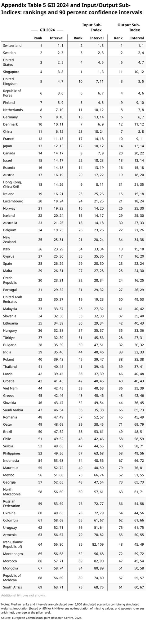 Global Innovation Index 2024 Appendix Ii Joint Research Centre Jrc Statistical Audit Of
