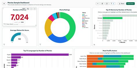 Dashboards Atlas Charts Mongodb Docs