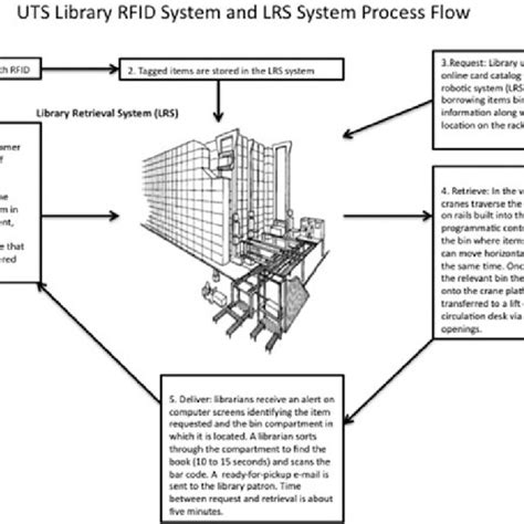 Uts Library Rfid System And Lrs System Process Flow Download